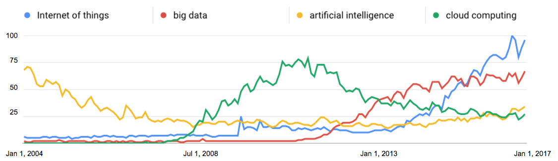 What's Next for Artificial Intelligence? What the Data Tells Us.